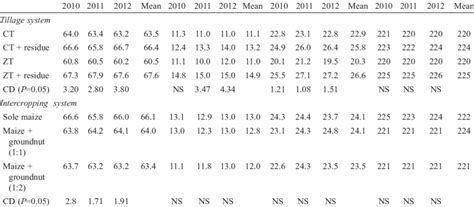 Effect Of Tillage And Intercropping On Yield Attributes Of Maize During Download Scientific