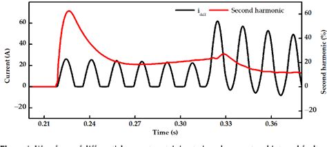 figure 1 from deep learning based algorithm for internal fault