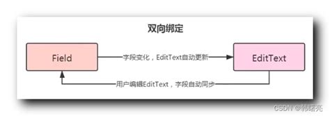 【jetpack】databinding 架构组件 ⑤ 数据模型与视图双向绑定 Baseobservable 实现双向绑定