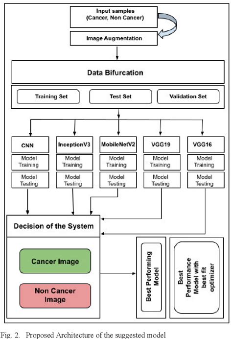 Figure 2 From An Optimized Transfer Learning And Deep Convolutional Neural Network Approach For