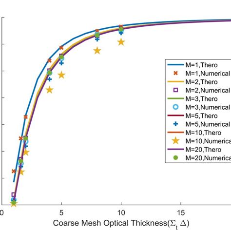 Spectral Radius ρ For Different Scheme Download Scientific Diagram