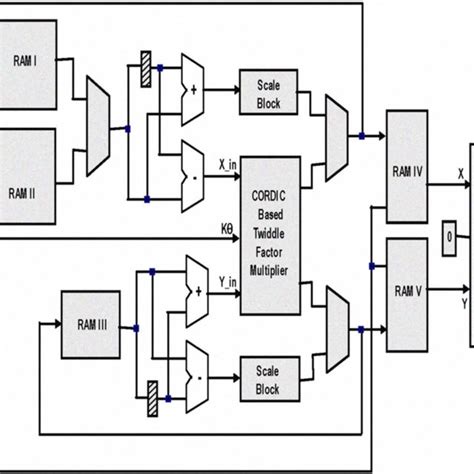 Pdf Asic Implementation Of A 512 Point Fftifft Processor For 2d Ct