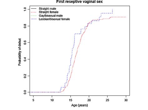 Debut Ages Of First Receptive Vaginal Sex Fingers Penis Or Objects Download Scientific