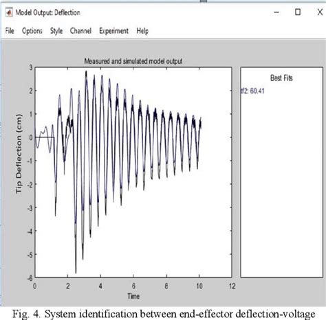 Figure 4 From Position Control Of Flexible Manipulator Using Pso Tuned Pid Controller Semantic