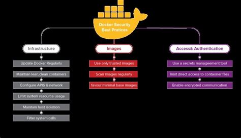 Veerendra Pv On Linkedin 🐬 Docker Is A Software Platform That Allows