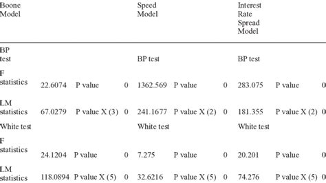 Test Of Heterogeneous Variations Of Three Models Download Scientific
