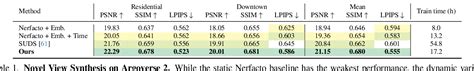Table 1 From Multi Level Neural Scene Graphs For Dynamic Urban