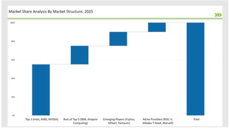 Data Center CPU Market Share Leading Providers