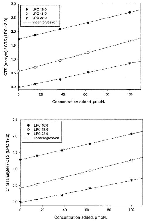 calibration curves calculated by use of lpc 13 0 top and lpc 19 0