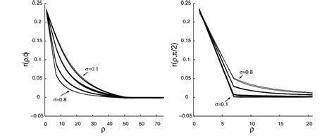 The Left Figure Shows The Graphs Of The Estimated Covariance Function