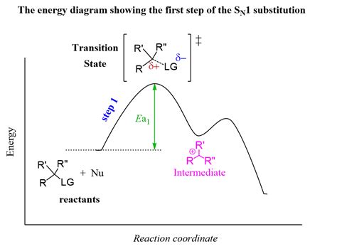 The SN1 Reaction Mechanism And SN1 Practice Problems