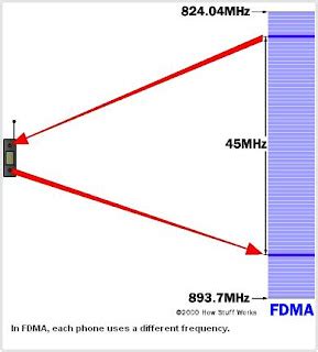 Frequency Division Multiple Access FDMA Keep In Touch
