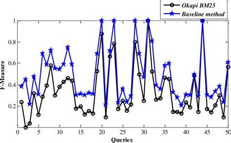 Comparison Of F Measure Values Obtained By The Baseline Approach With