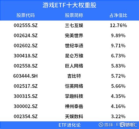 游戏股大涨游戏动漫ETF游戏ETF今年涨超75 今年游戏板块大受市场追捧受益于市场对AI 游戏的预期升温游戏股全面爆发4月7日