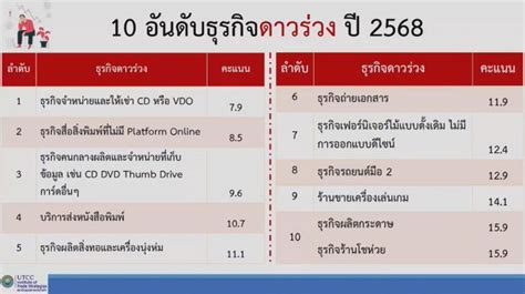 หอการค้าไทย เปิดโผ 10 ธุรกิจ ดาวรุ่ง ดาวร่วง ปี 68