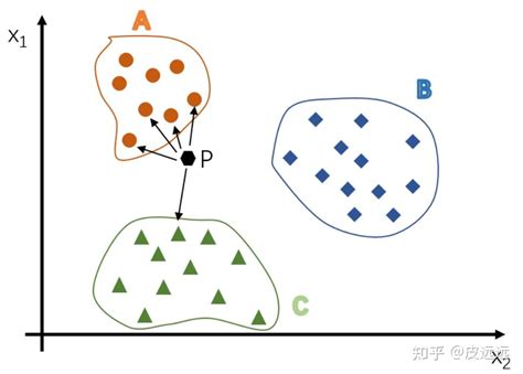 Sklearn中常见的几个分类模型 知乎
