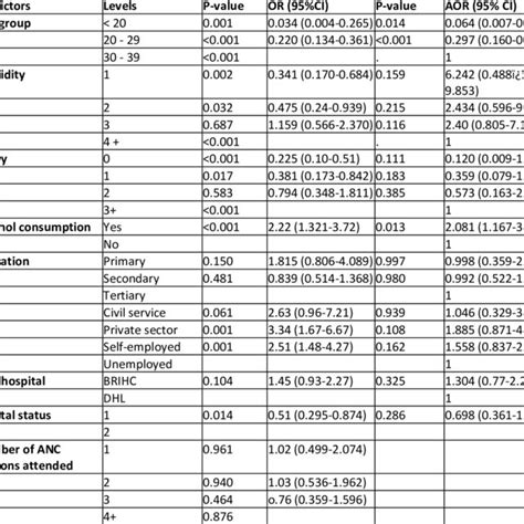 Univariate And Multivariate Analysis Download Scientific Diagram