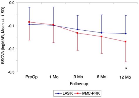 Best Spectacle Corrected Visual Acuity Bscva Logmar Notation Mean Download Scientific