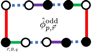 A plaquette where the flux operatorˆφoperatorˆ operatorˆφ odd p r in