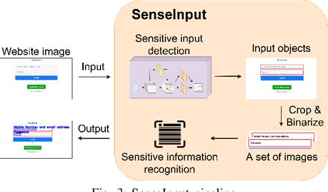 Figure 1 From Senseinput An Image Based Sensitive Input Detection