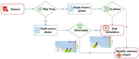 A Ship Emission Monitoring Option For Fuel Sulphur Content Measurement In Complex Environments