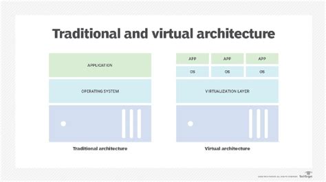 Supplity 5 Types Of Server Virtualization Explained
