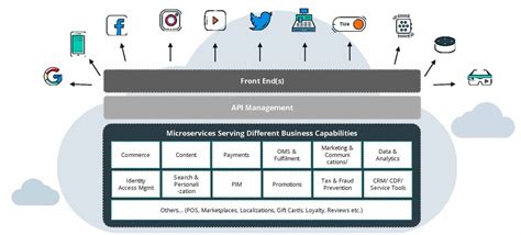 Composing A Headless And Composable Commerce Architecture Apiscene