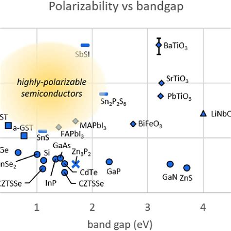 Dielectric Polarizability Vs Bandgap For Semiconductors And Complex