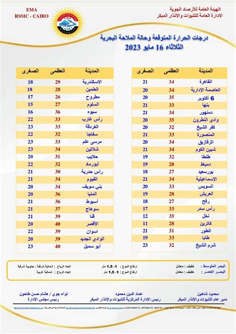 الموجة الحارة مستمرة الأرصاد تكشف حالة الطقس غدا الثلاثاء مصراوى