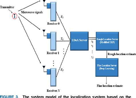 Figure 1 From A Deep Learning Approach For Localization Systems Of High Speed Objects Semantic