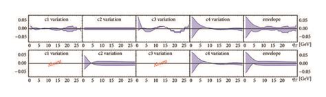 Comparison Of Error Bands Obtained By The Scale Variations For Cross Download Scientific