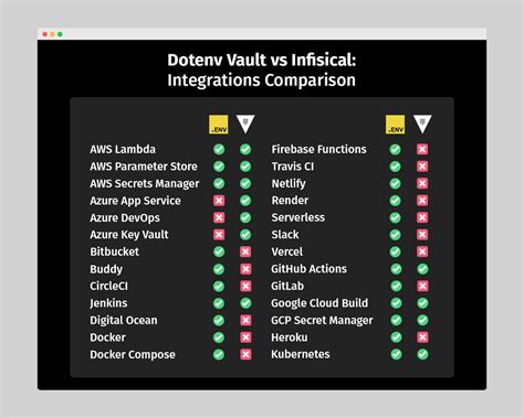 Dotenv Vault Vs Hcp Vault Dotenv