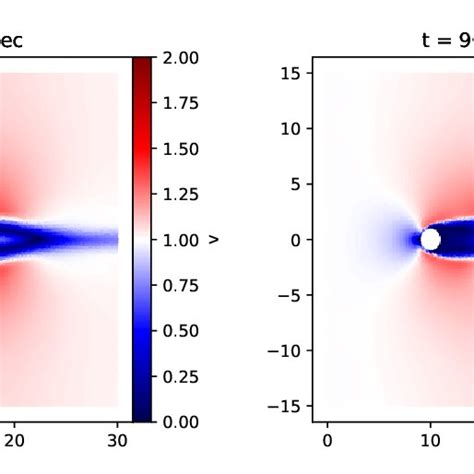 The Plots Showing The Velocity Magnitude Of The Flow Past A Circular