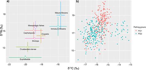 Stable Isotope δ¹⁵n δ¹³c Biplots Of Bream And Their Prey A Mean