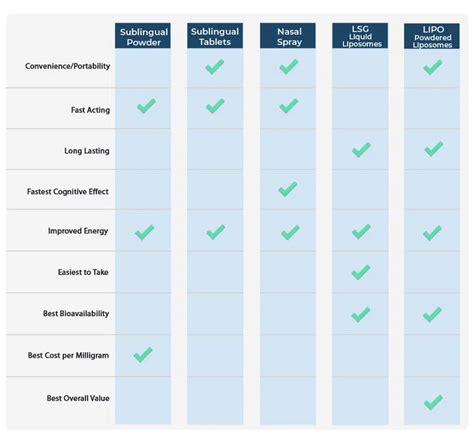 Nad Precursor Product Comparison Renue By Science Australia