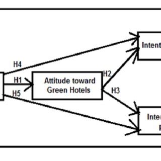 The Conceptual Framework Of The Research Describing The Relationships Download Scientific