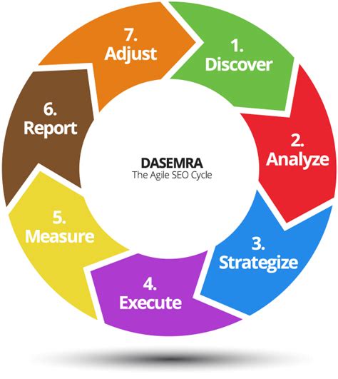 How To Perform Agile SEO MySiteAuditor