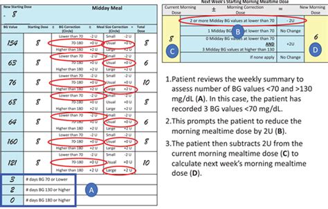 A Safe And Simple Algorithm For Adding And Adjusting Mealtime Insulin