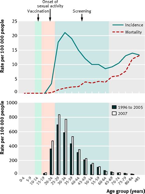 Developing Role Of Hpv In Cervical Cancer Prevention The Bmj