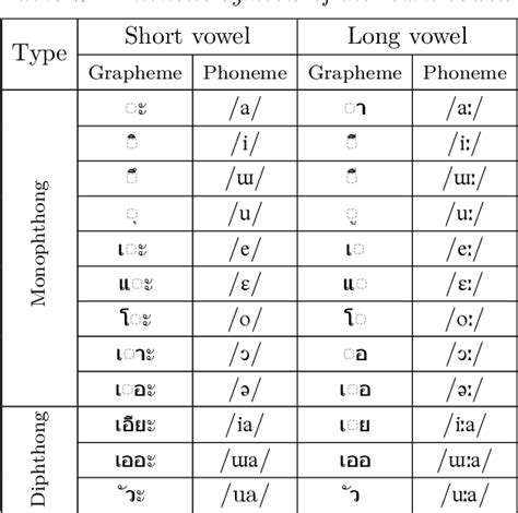 Table 3 From Isarn Dialect Speech Synthesis Using Hmm With Syllable Context Features Semantic