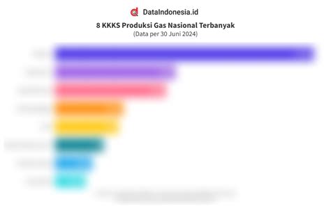 Data Kkks Dengan Jumlah Produksi Gas Nasional Terbanyak Per Juni 2024