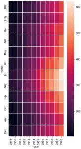 How To Adjust The Size Of Heatmaps In Seaborn