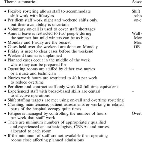 Themes Within The Safe Operating Envelope At The Schedulers Level Of Download Table