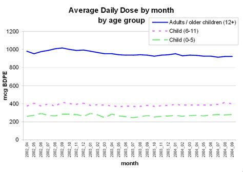 Add By Age Group By Month Download Scientific Diagram
