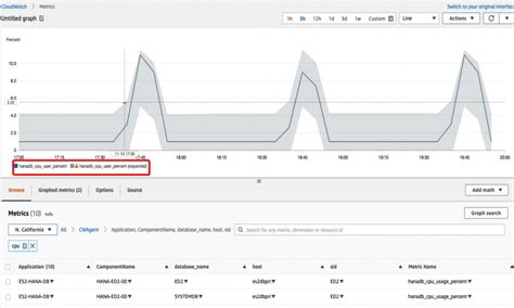 Set Up Observability For Sap Hana Databases With Amazon Cloudwatch