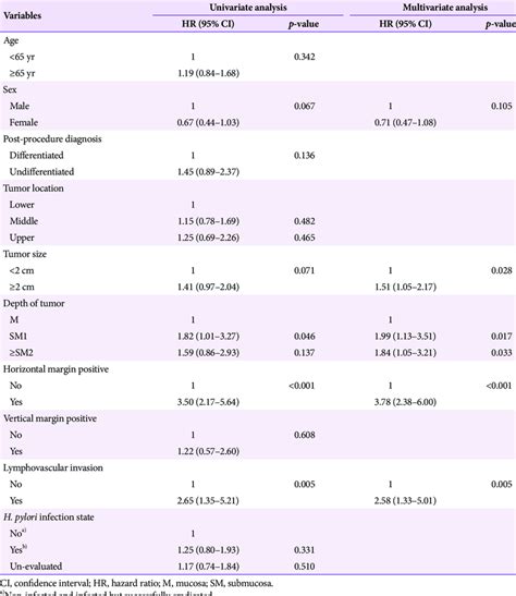 Risk Factors Affecting Local Recurrence At Previous Endoscopic Download Scientific Diagram