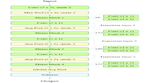 Architecture Of Densenet201 Download Scientific Diagram