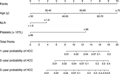 A Nomogram For Predicting 1 2 And 3 Years Hcc Risk In Patients With