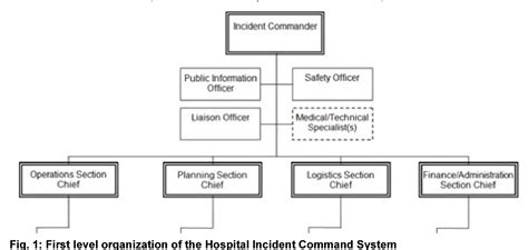 Incident Command Chart Keski