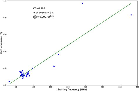 Figure 2 From An Overview Of Solar Radio Type Ii Bursts Through